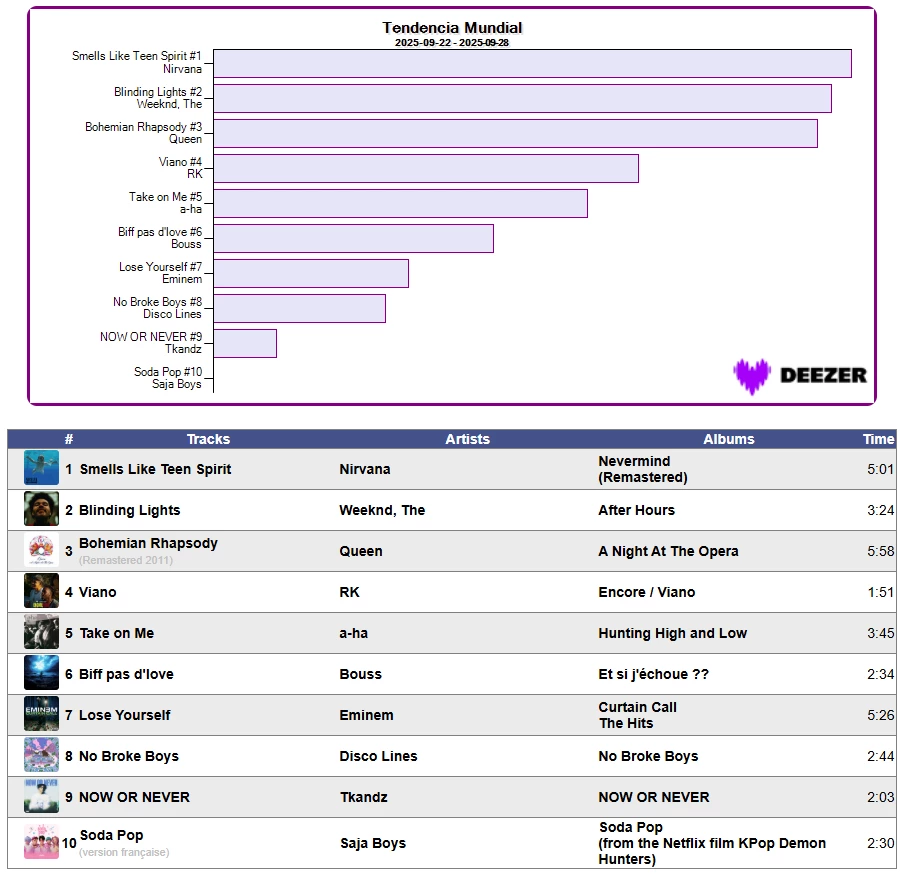 📈 👉 Tendencia Mundial en Deezer Semana 39/2025 📈 28/Sep/2025 | La Comunidad Deezer, uniendo a ...