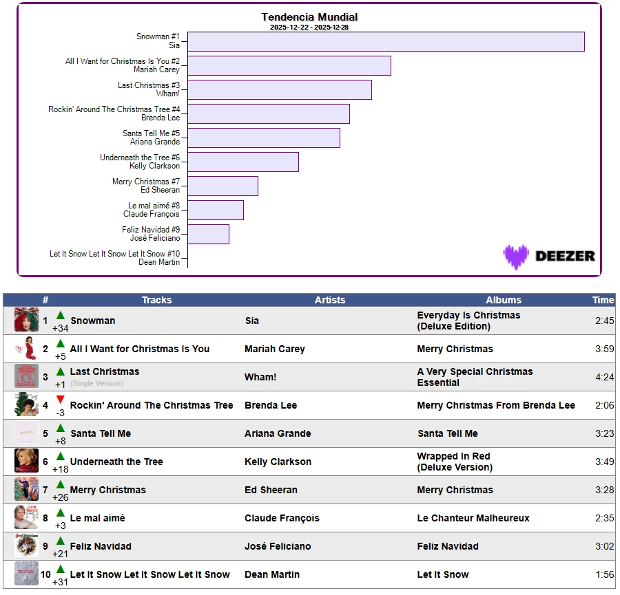 📈👉 Tendencia Mundial en Deezer Semana 52/2025 📈28/12/2025 | La ...