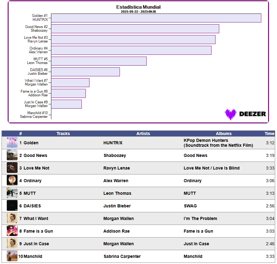 📈🏆 Estadística Mundial en Deezer Semana 39/2025 📈 28/Sep/2025 | La Comunidad Deezer, uniendo a ...