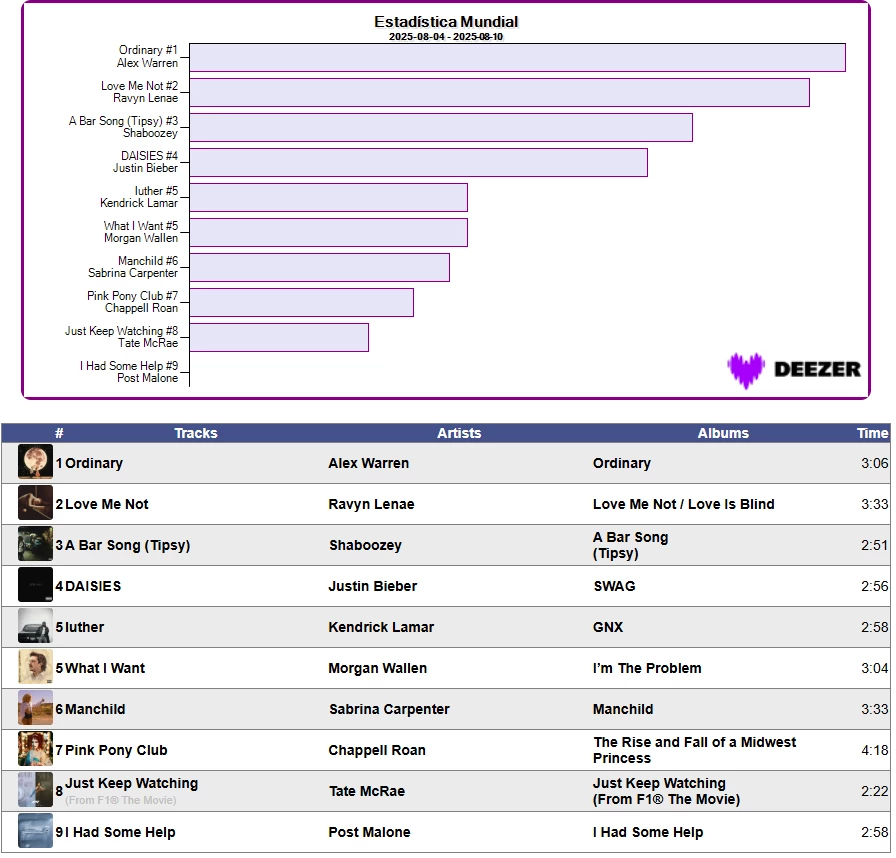 📈🏆 Estadística Mundial en Deezer Semana 32/2025 📈 10/08/2025 | La Comunidad Deezer, uniendo a ...
