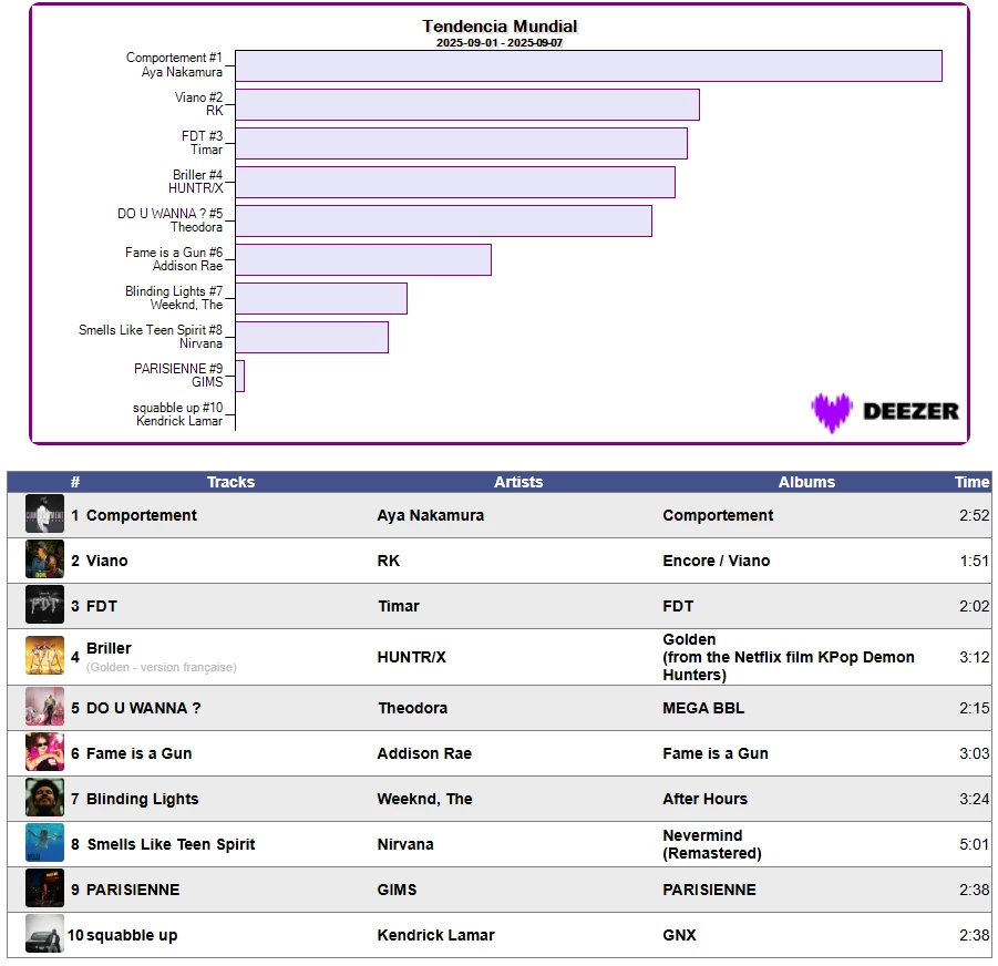 📈👉 Tendencia Mundial en Deezer Semana 36/2025 📈 7/Septiembre/2025 | La Comunidad Deezer, uniendo ...