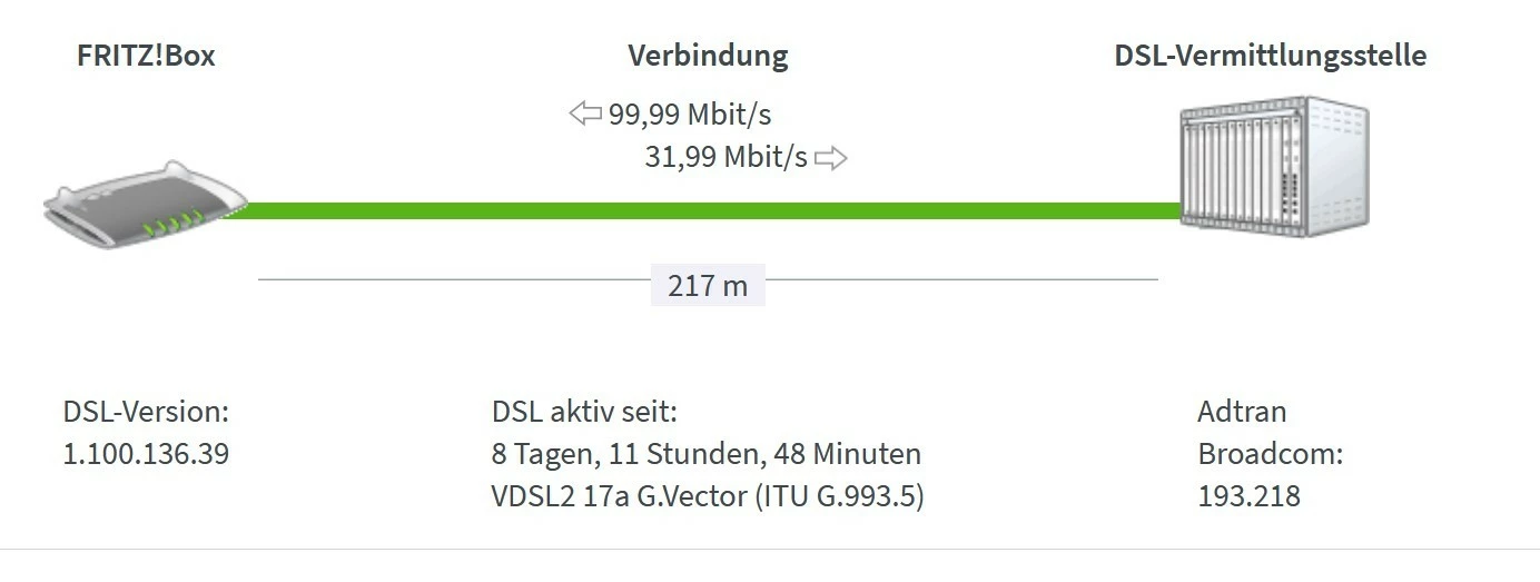 DSL 250 MBit Verf gbar Fritzbox Synct Mit 100 MBit Vertrag Hat 50 DSL 250 MBit Verf gbar Fritzbox Synct Mit 100 MBit Vertrag Hat 50