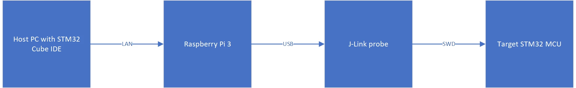 Remote GDB with J-Link and STM32 Cube IDE | Community