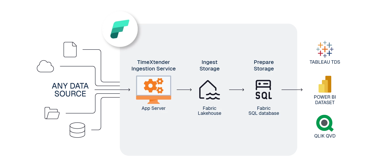 Integrating TimeXtender Data Integration with Microsoft Fabric (Public ...