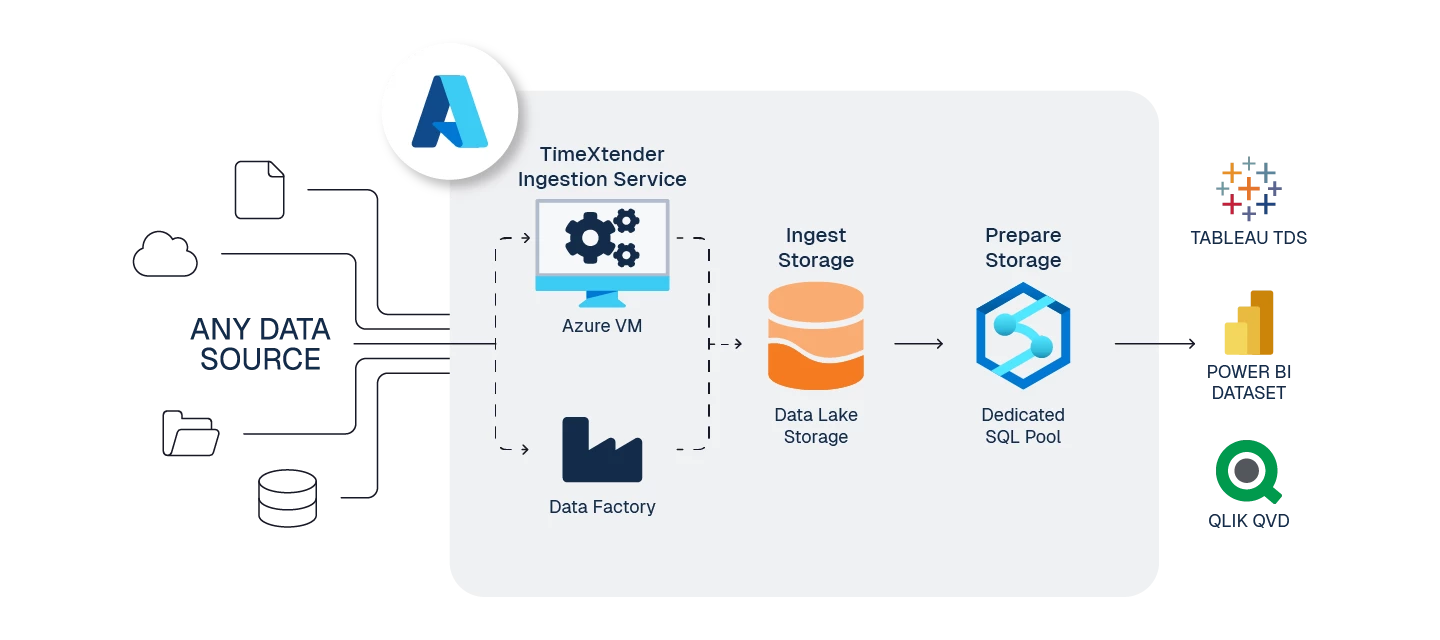 Azure Synapse Dedicated SQL Pool Reference Architecture | Community
