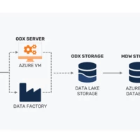 Azure SQL Database Reference Architecture | Community