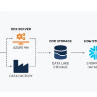 Snowflake Database Reference Architecture | Community