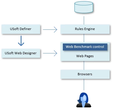 Introducing USoft Web Benchmark | USoft Community