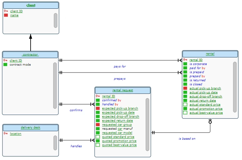 E/R diagrams | USoft Community