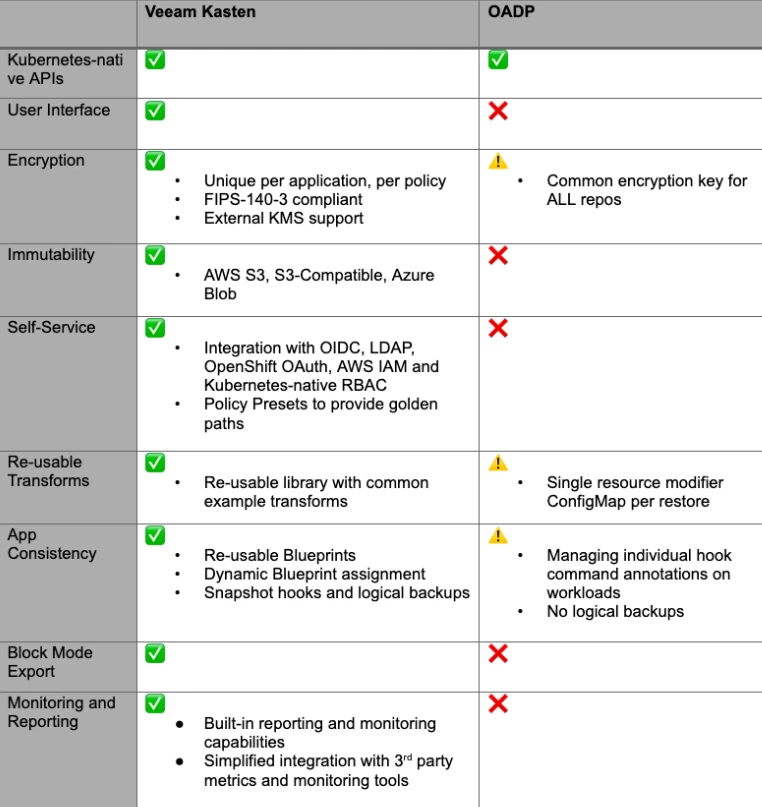 Comparativa en una imagen 🔎 de Kasten vs Red Hat Advanced Data Protection (OADP) 🤓 | Veeam ...
