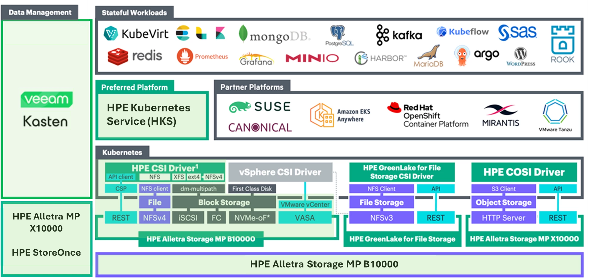 Integrating HPE CSI Driver, HPE Morpheus Enterprise, HPE Kubernetes ...